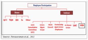 Employee Participation in the Workplace: Concept, Meaning & Innovative ...